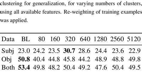 F1 Scores On Metaphor Identification Using Brown Download Table