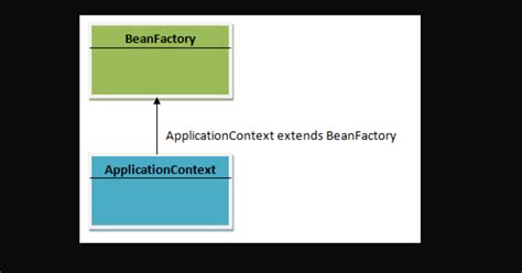 Beanfactory Vs Applicationcontext In Spring Framework By Saumil Patel Medium
