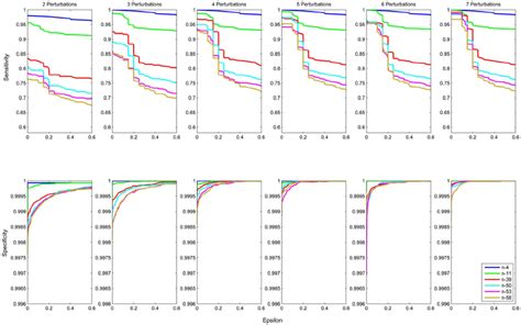 Sensitivityspecificity Vs Threshold Parameter These Graphs Show The