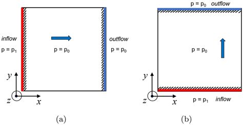 Schematic Diagram Of The Pressure Diffusion Evolution Along The X Axis Download Scientific