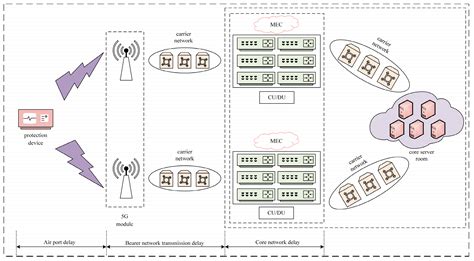 Pilot Protection Of A Distribution Network With Distributed Generators Based On 5g And Dynamic
