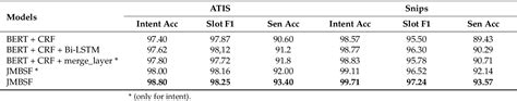 Table 1 From Pre Trained Joint Model For Intent Classification And Slot