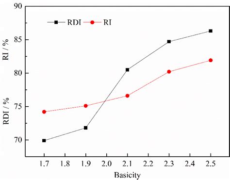 Reduction Disintegration Index Rdi And Reducibility Index Ri Of