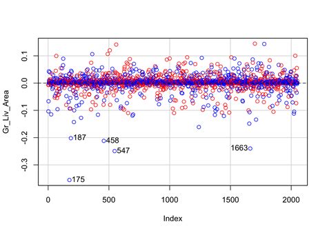 logistic regression subset selection and diagnostics