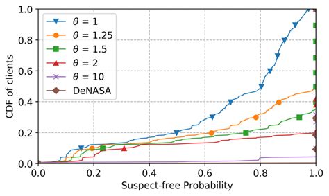 Probability Of Choosing Suspect Free Guards With Different Threshold