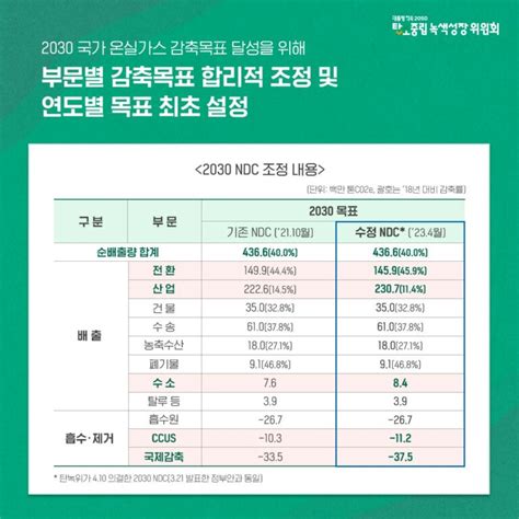 산업계 부담 줄인 탄소중립기본계획 국무회의서 최종 의결 “시민단체 반발 확산”｜그리니엄