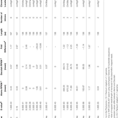 Summary Of Database Search And Expression Analysis For 17 Switchgrass Download Table