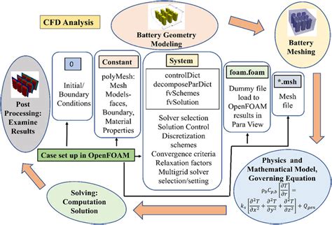 Steps To Perform CFD Analysis Download Scientific Diagram