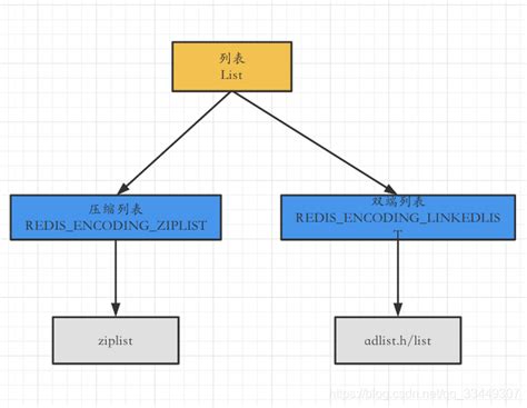 Redis的列表 Listredis的list Csdn博客