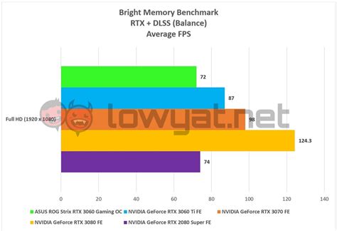 Asus Rog Strix Rtx Gaming Oc Review Premium Grade Entry Level Gaming Gpu Lowyat Net