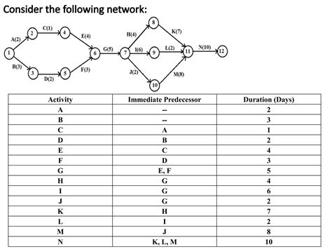 Pert Cpm Operations Research Continued And More Pptx