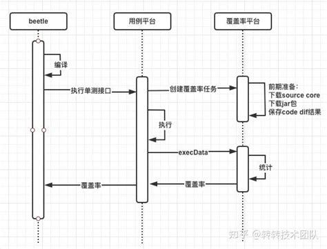 单测增量代码覆盖率统计方案 知乎