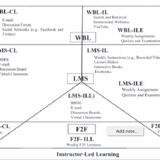 Framework For LMS Implementation Download Scientific Diagram