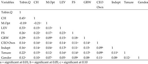 Correlation Matrix Of Financially Unconstrained Firms Download Scientific Diagram