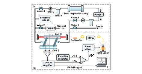 High Sensitivity Differential Helmholtz Photoacoustic System Combined With The Herriott