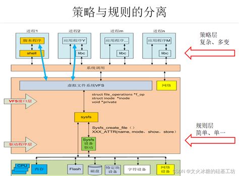 架构之路 36 ：目标系统 系统软件 Linux Os硬件驱动程序架构中隐藏的六大“分离”的思想与主要的驱动程序框架案例分析