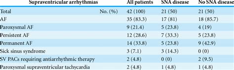 Classification Of Sva Distribution Of The Different Kinds Of Sva