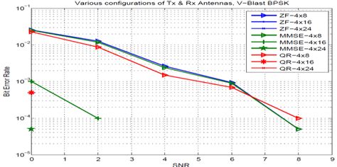 Performance Of Ber For 4 Transmitters And N Receivers With Zf Mmse
