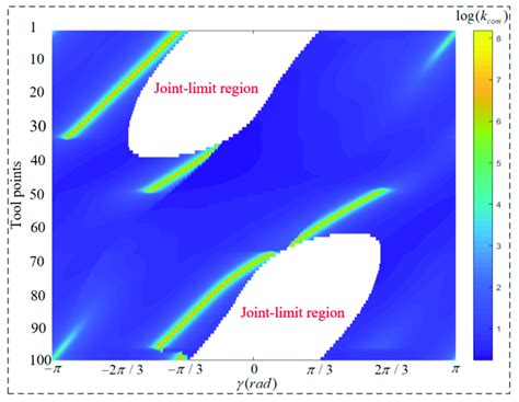 The Comprehensive Performance Of Robot In Each Tool Point With Download Scientific Diagram
