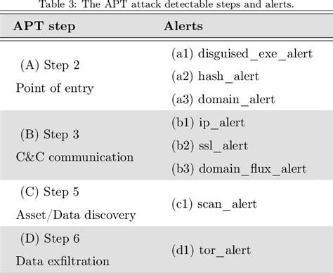 table 3 from detection of advanced persistent threat using machine learning correlation analysis