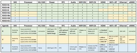 ROCK 4SE Vs Raspberry Pi 4B The SBC Showdown