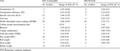 Main Effect Qtls M Qtls For Drought Tolerance Component Traits Download Table