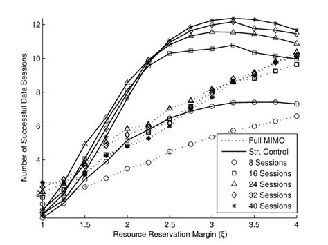 Number Of Successful Qos Data Sessions Versus The Resource Reservation