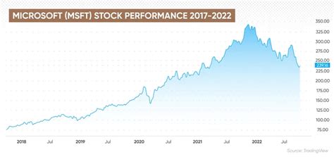 Microsoft Stock Price In 5 Years Microsoft 5 Year Stock Forecast