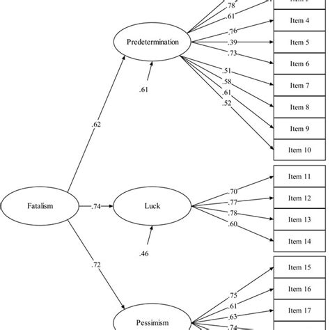 Pdf The Psychometric Property And Validation Of A Fatalism Scale