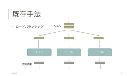 Dl輪読会 Parity Models A General Framework For Coding Based Resilience In Ml Inference Sosp19