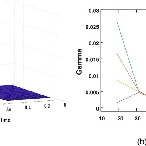 The Approximated Value Of Gamma For The European Call Option Download Scientific Diagram