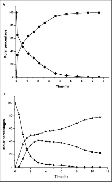 Figure 3 From Converting A β Glycosidase Into A β Transglycosidase By