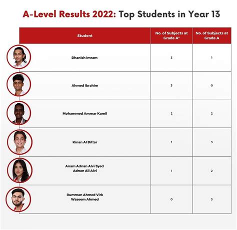 A Level As Level And Igcse Results 2022 Al Salam Community School