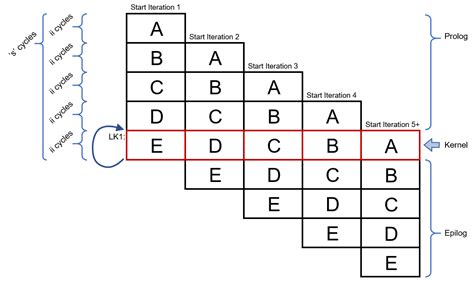 51 Software Pipelining — Ti C7000 Cc Optimization Guide