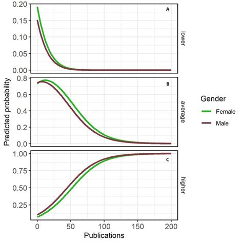 Results Of A Multinomial Test Showing That The Probability That A Download Scientific Diagram