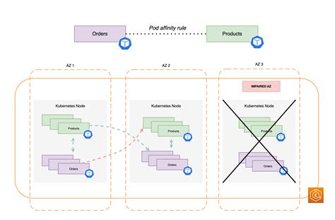 Amazon Eks에서 Amazon 애플리케이션 복구 컨트롤러arc의 구역 이동에 대해 알아보기 Amazon Eks