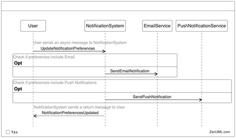 Mastering If Else Logic With Sequence Diagrams ZenUML