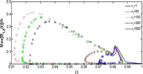 The Frequency Response Curves Of Different Vibrational Modes Of Moving Download Scientific