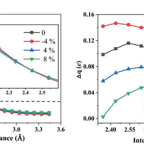 A The Binding Energy As A Function Of The Interlayer Distance For The Download Scientific