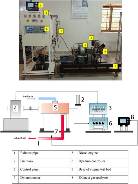Schematic Diagram Of The Test Engine And Dynamometer Download Scientific Diagram