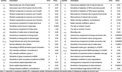 Parameter Values And Initial Values Of Lagged Variables Download Table
