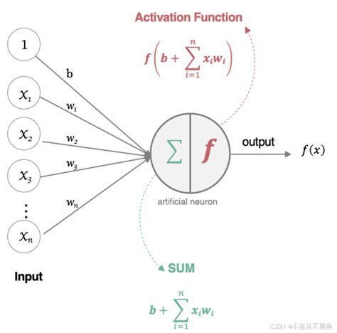 激活函数与神经网络 带你迅速了解sigmoid，tanh，relu等激活函数！！！各种激活函数示意图 Csdn博客