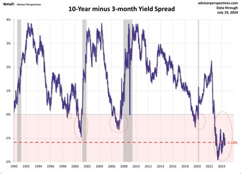 Treasury Yields Snapshot July