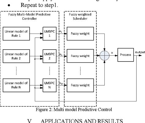 Figure 2 From Design Of Multi Model Predictive Control For Nonlinear Process Plant Semantic