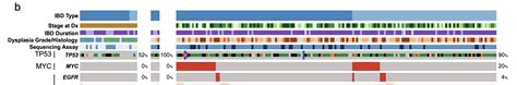 Show Alteration Frequencies For Groups In Oncoprints · Issue 99 · Cbioportal Gsoc · Github