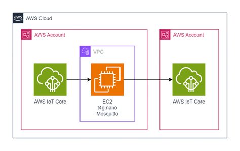 2つのaws Iot Coreをmosquittoでブリッジ接続してデータを転送してみた Developersio