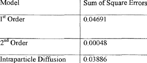 Sum Of Square Errors Of Modelled Data From Experimental Data Download Scientific Diagram