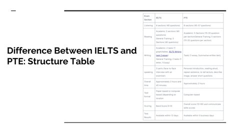 PPT Exploring The Difference Between IELTS And PTE PowerPoint Presentation ID 12162760