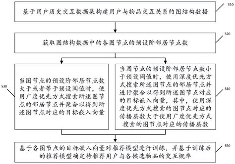 Graph Convolution Recommendation Method Based On Adaptive Framework And