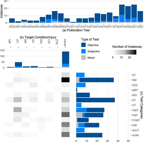 Heat Map Distribution Of The Tests Performed In The Selected Articles Download Scientific